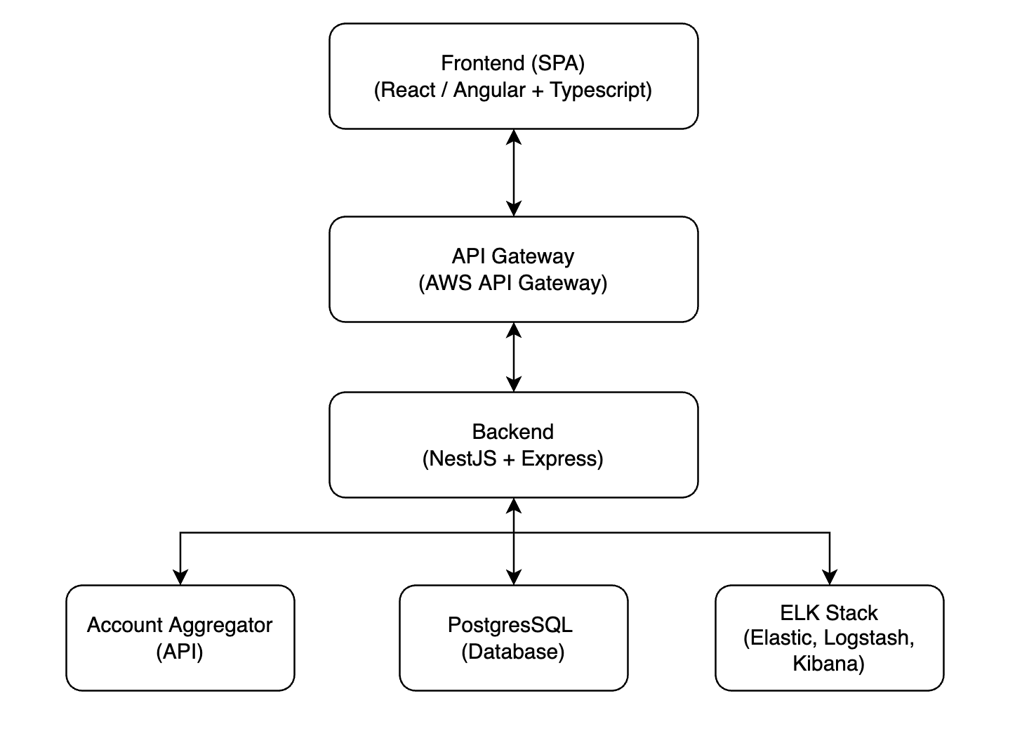 Building a Scalable, India-Centric Budgeting App (“Savr”): Architecture ...